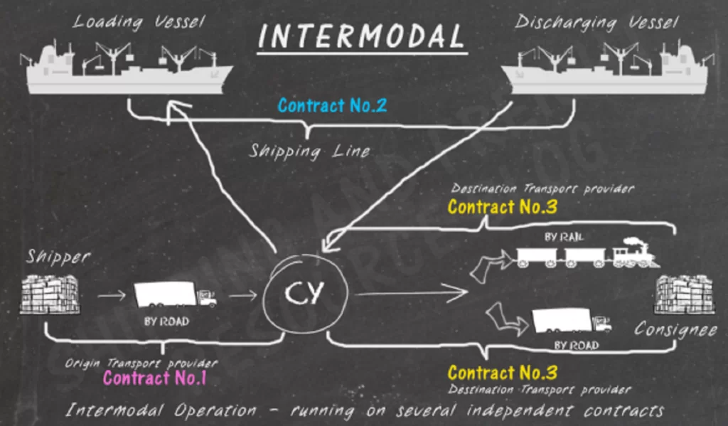 Multimodal and Intermodal Shipping: Differences & Advantages Multimodal and Intermodal Shipping: Differences & Advantages
