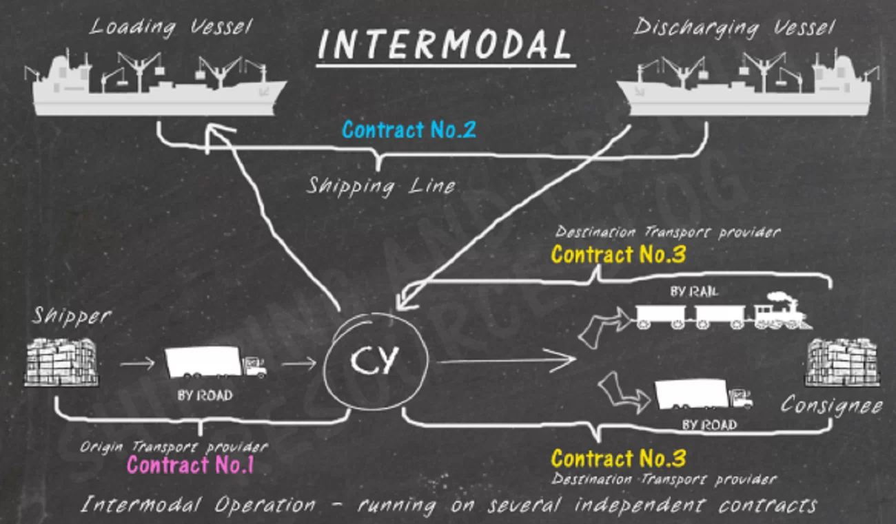 Multimodal and Intermodal Shipping: Differences & Advantages